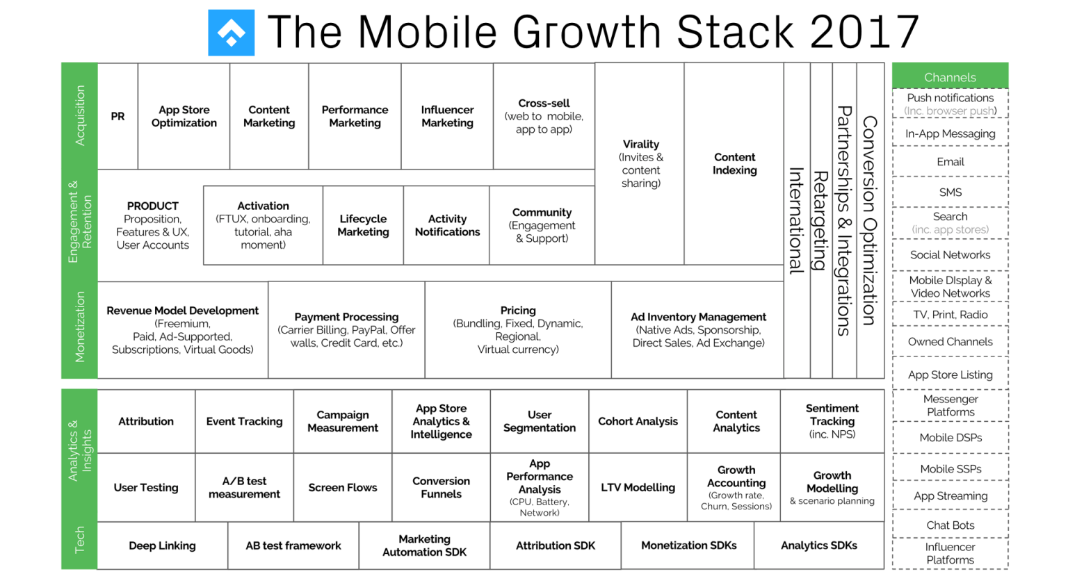 The Mobile Growth Stack: 2017 Edition