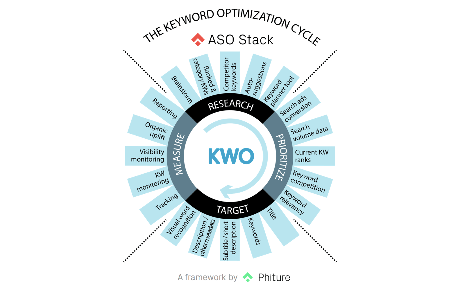 Using the Keyword Optimization Cycle to Increase App & Play Store ...