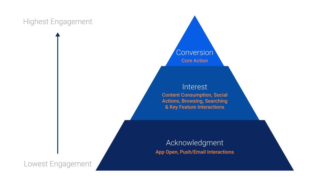 Introducing a New Framework for Mobile Engagement: Acknowledgment ...