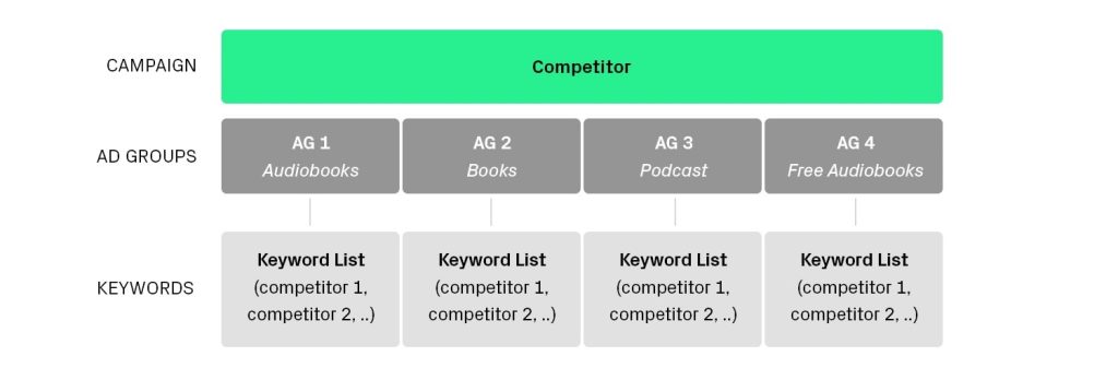 How to Set Up a Systematic Apple Search Ads Campaign Structure with 5 ...