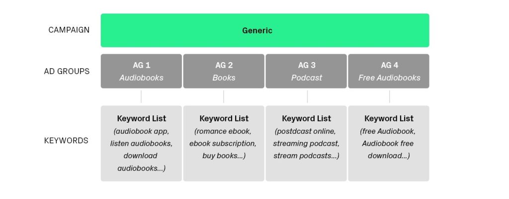 How to Set Up a Systematic Apple Search Ads Campaign Structure with 5 ...