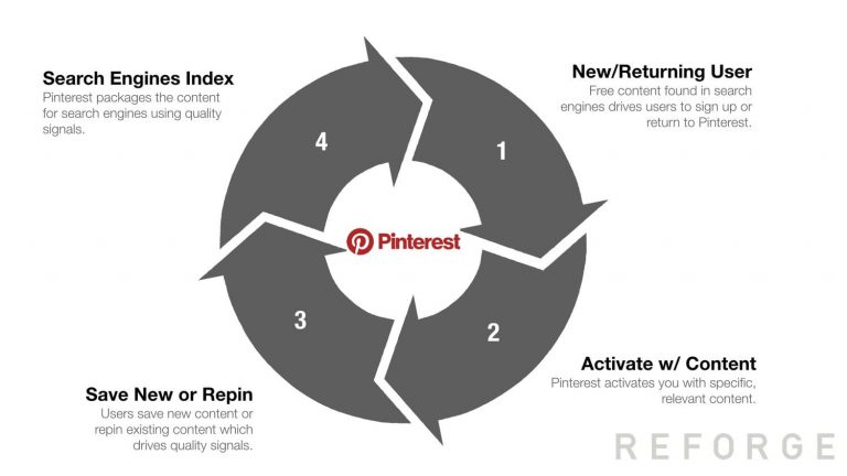 The Essential Guide To Crafting A Successful Growth Loop Phiture Mobile Growth Consultancy