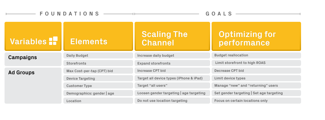 The ASA Stack: A strategic framework to develop and master Apple Search Ads