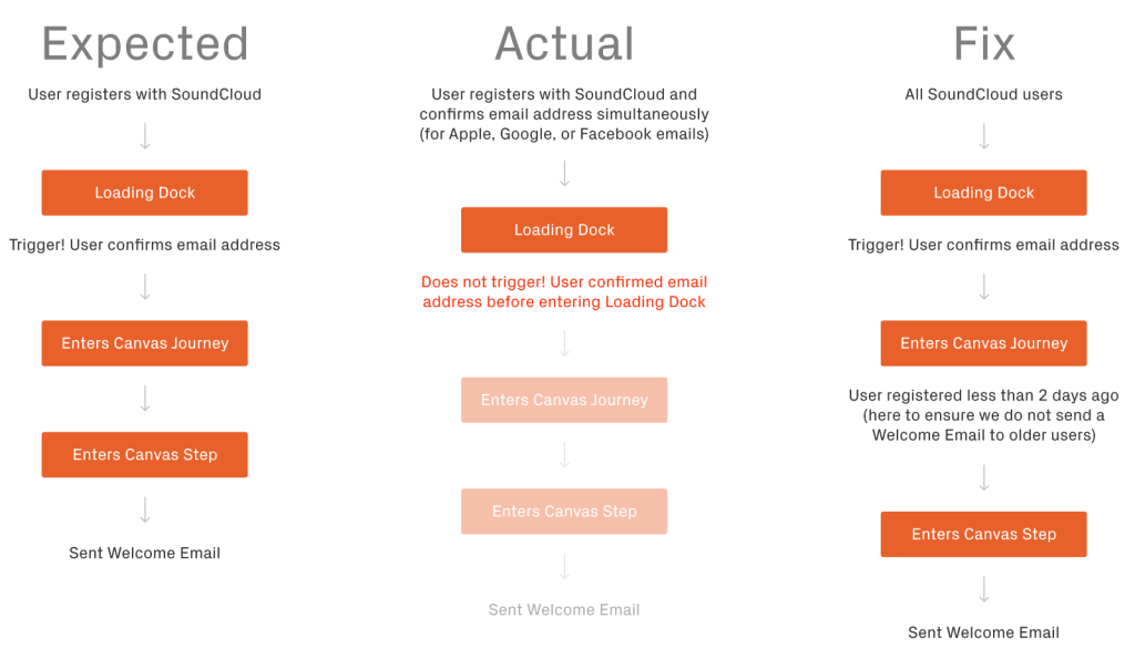 Fine-Tuning SoundCloud’s Onboarding — Troubleshooting Segmentation ...