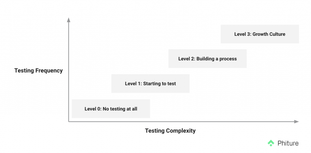 The A/B Testing Framework: How to Level Up Your A/B Experimentation