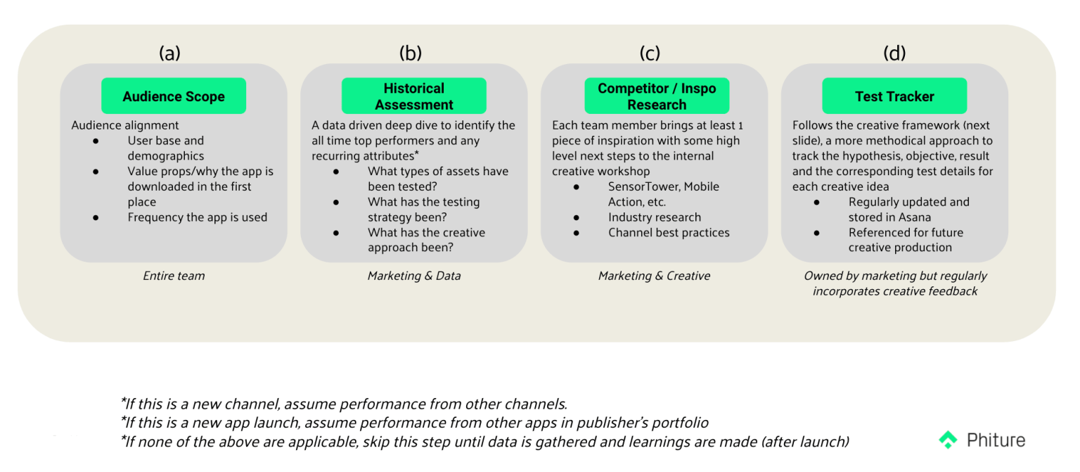 A Guide to Systematic Creative Testing for Successful App Campaigns