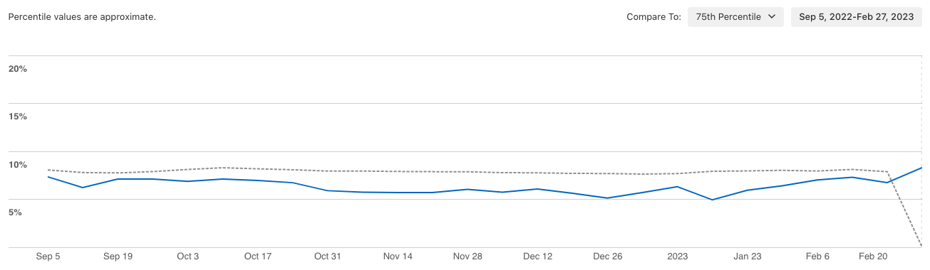 Apple's Peer Group Benchmarks Explained